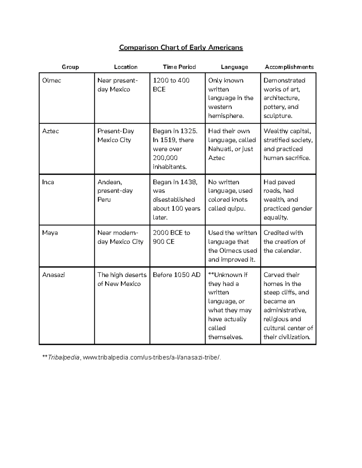 Comparison Chart of Early Americans - Demonstrated works of art ...