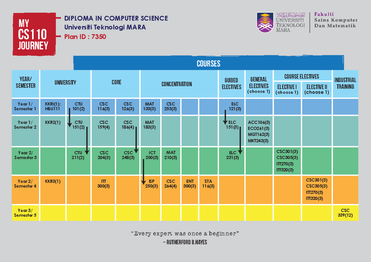 CS110 Course Outline Plan - DIPLOMA IN COMPUTER SCIENCE Universiti Teknologi MARA CS110 Plan ID ...