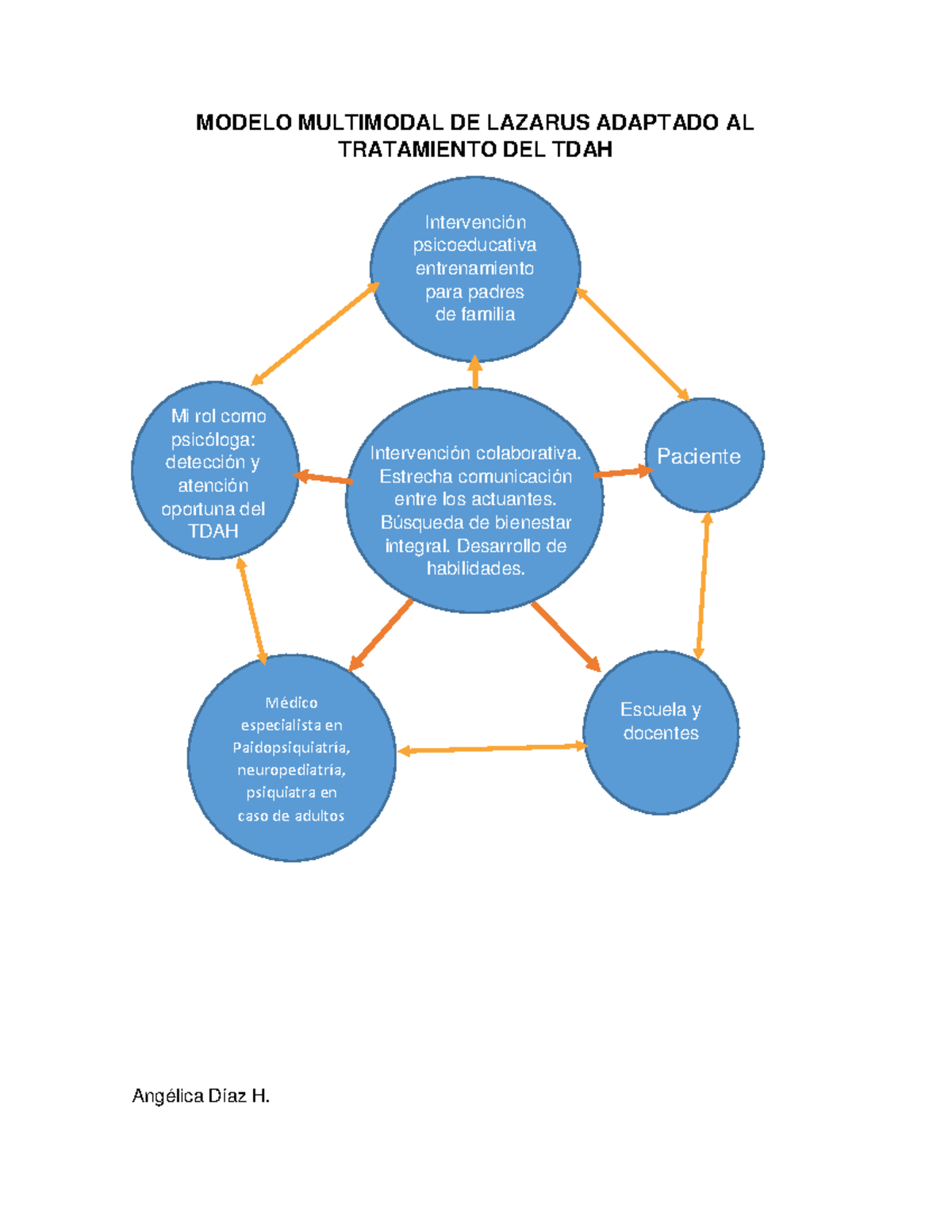 Tratamiento multimodal TDAH - MODELO MULTIMODAL DE LAZARUS ADAPTADO AL ...