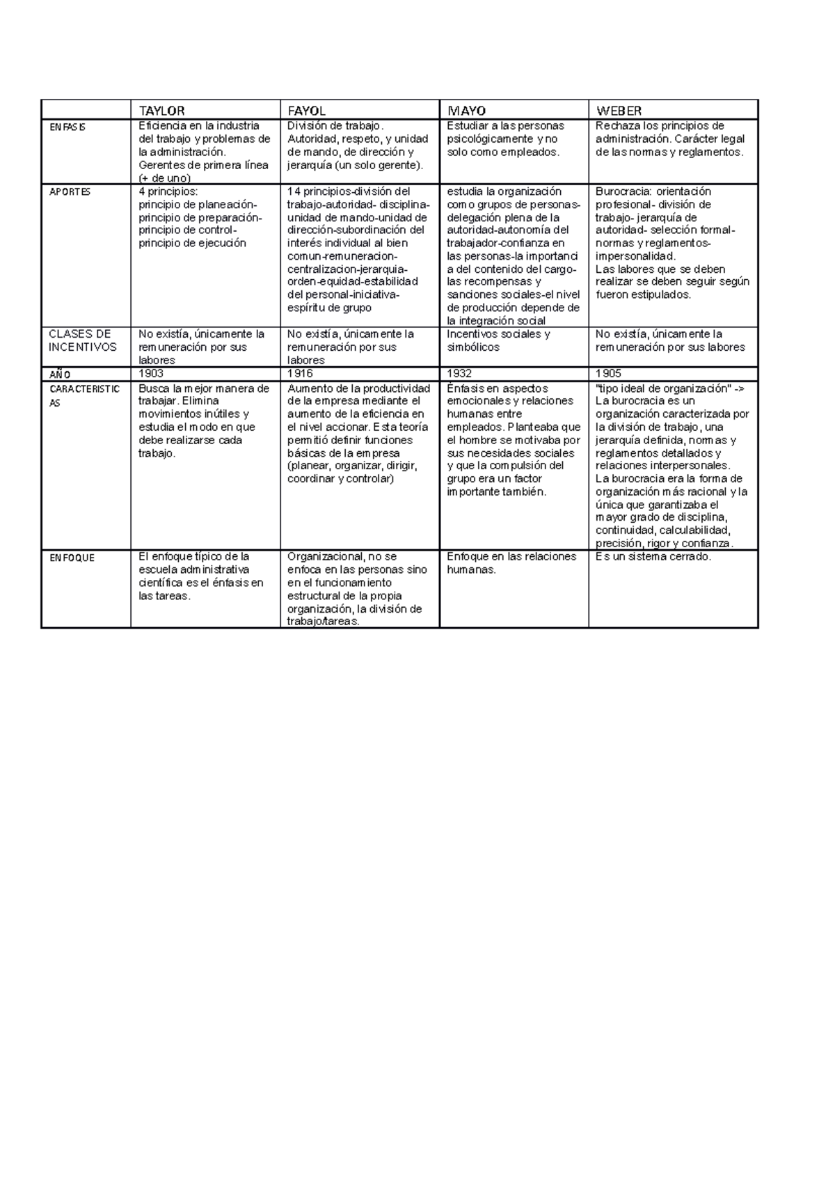 Fayol- Taylor- Weber-MAYO ( Cuadro Comparativo) - TAYLOR FAYOL MAYO ...