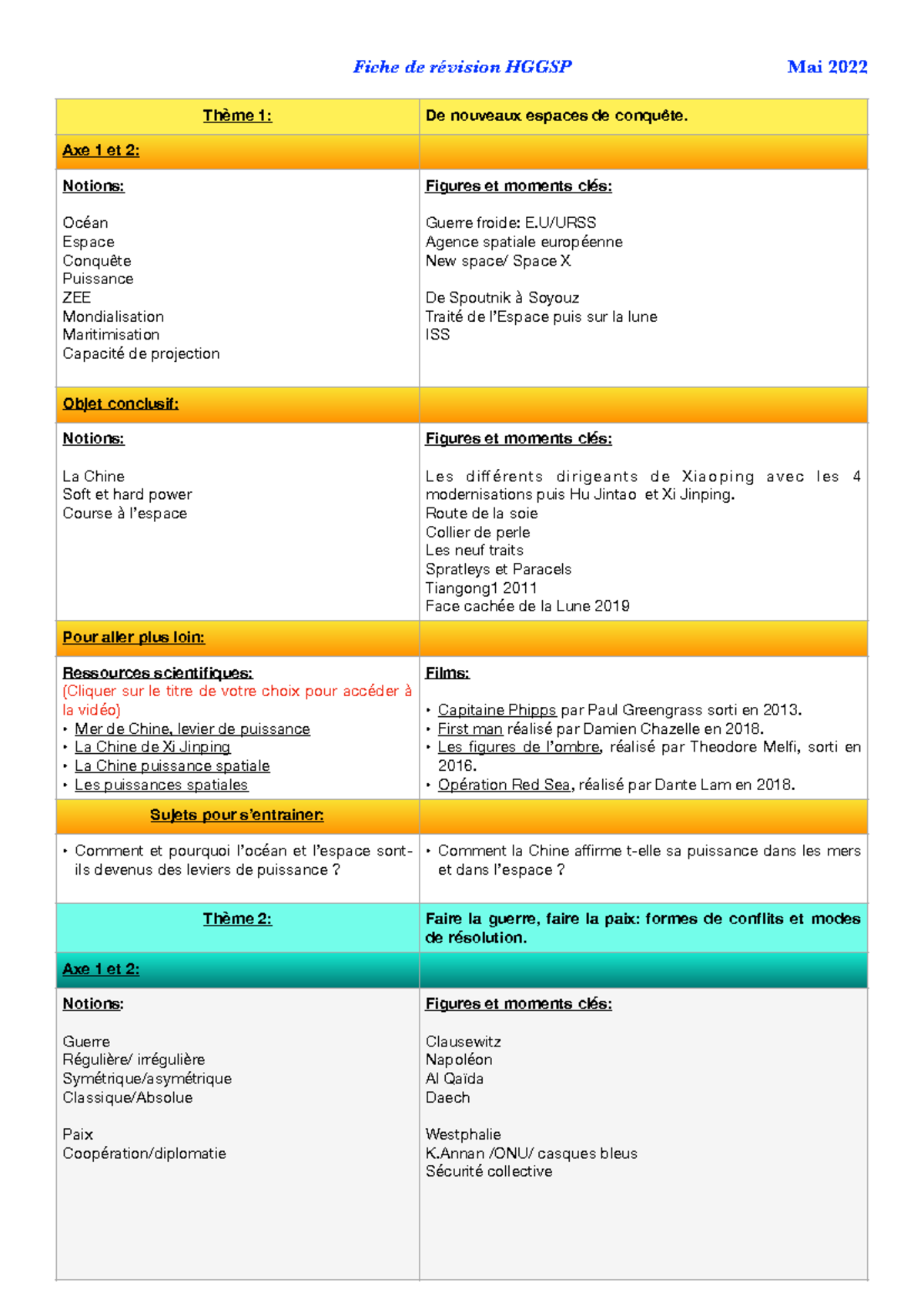 Tableau Synthèse - Thème 1: De nouveaux espaces de conquête. Axe 1 et 2 ...