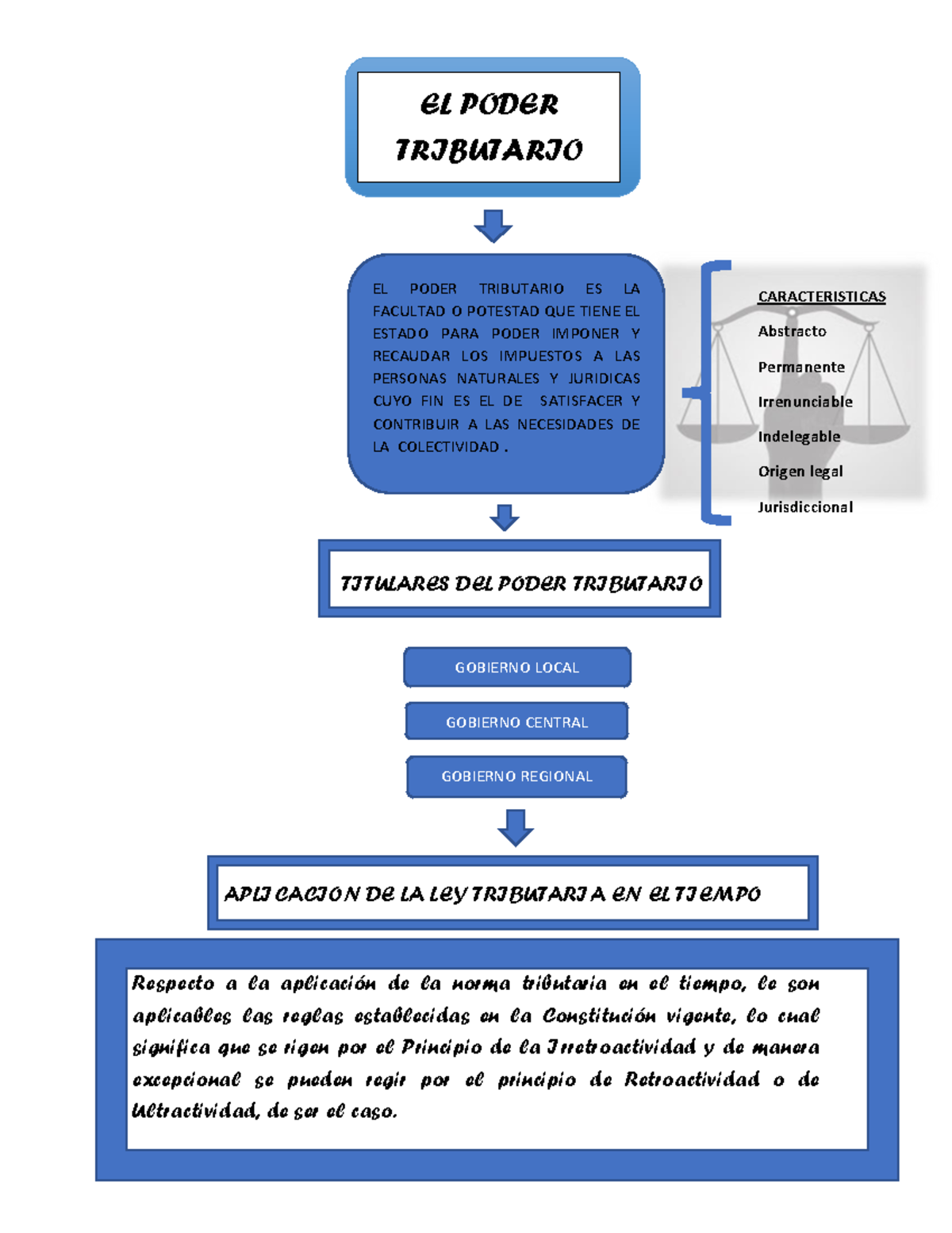 Caracteristicas del poder tributario - CARACTERISTICAS Abstracto ...