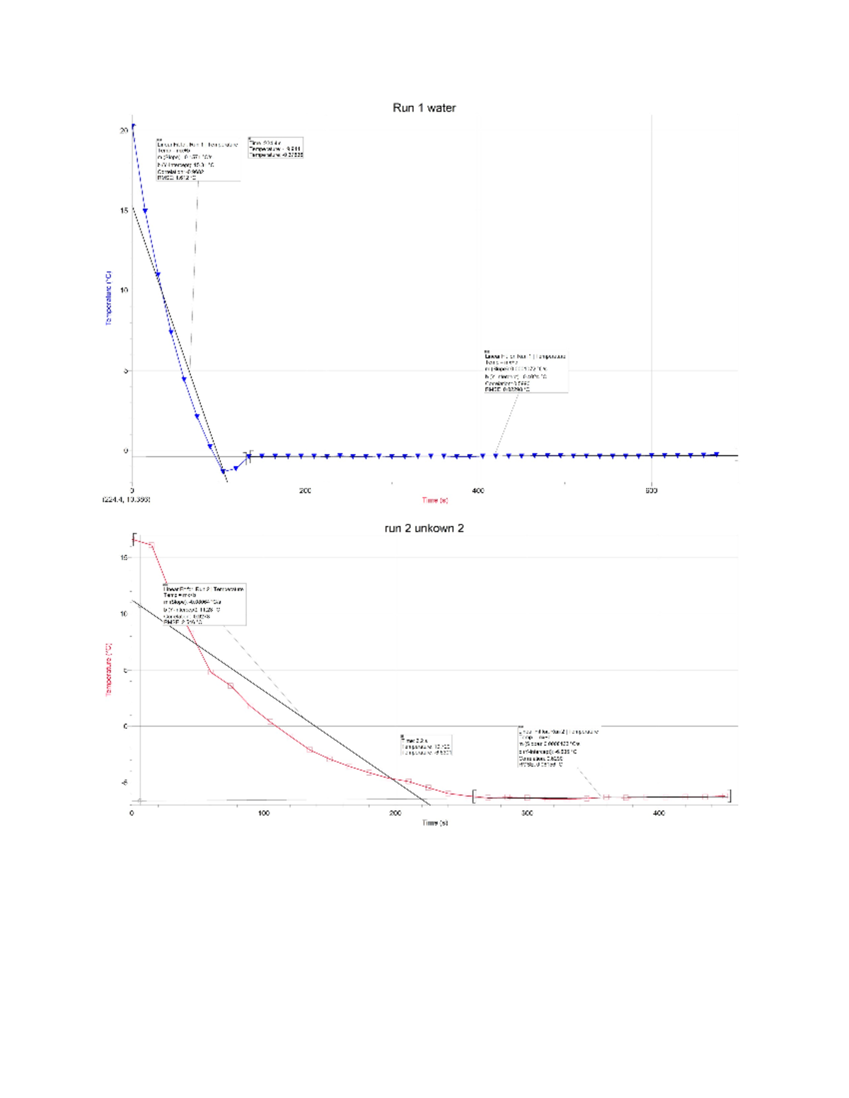 Lab 5 graphs - Gives an idea of how the experiment should trend and the ...