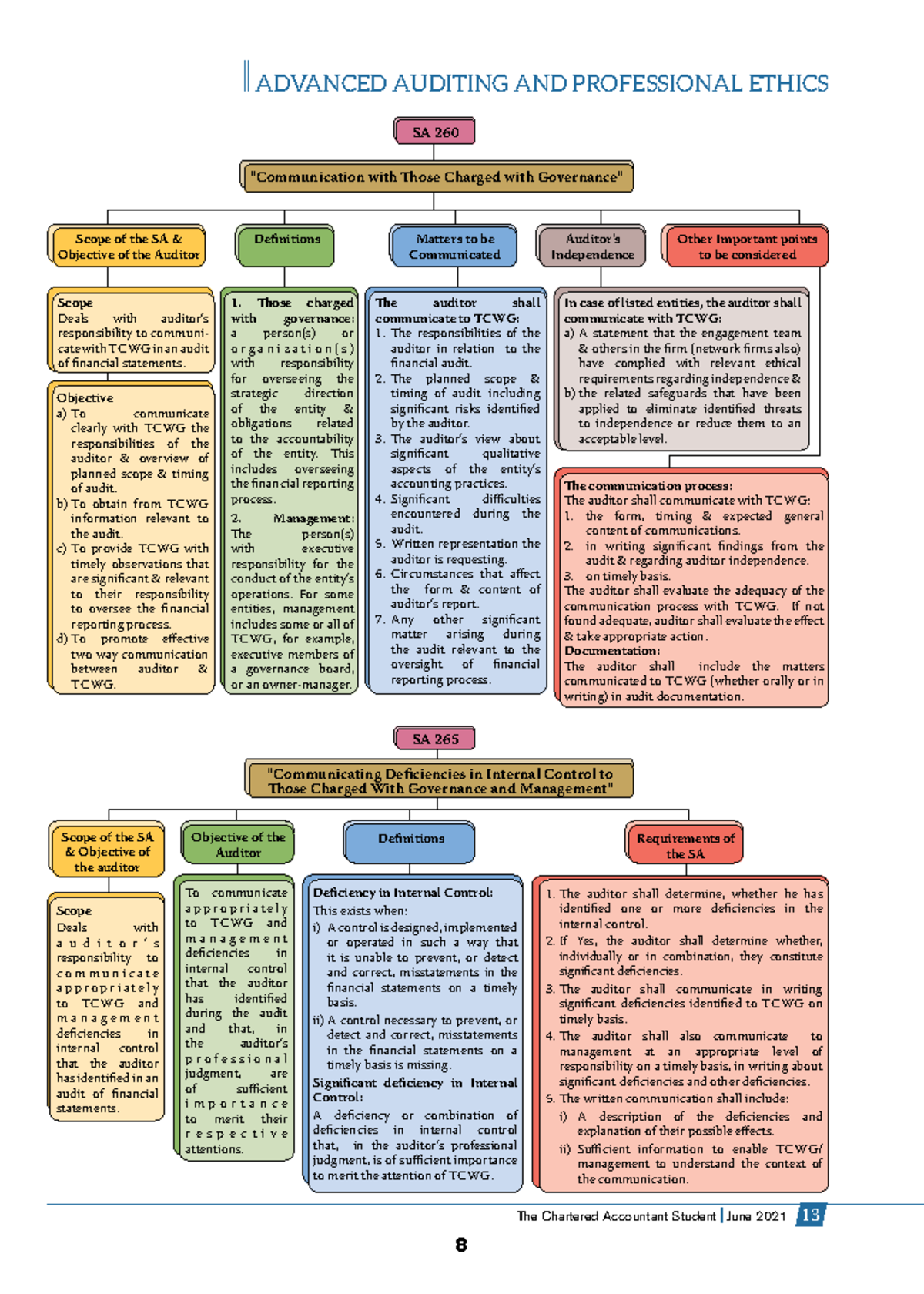 SA 260 - CA Final Paper 3: Advanced Auditing and Professional Ethics ...
