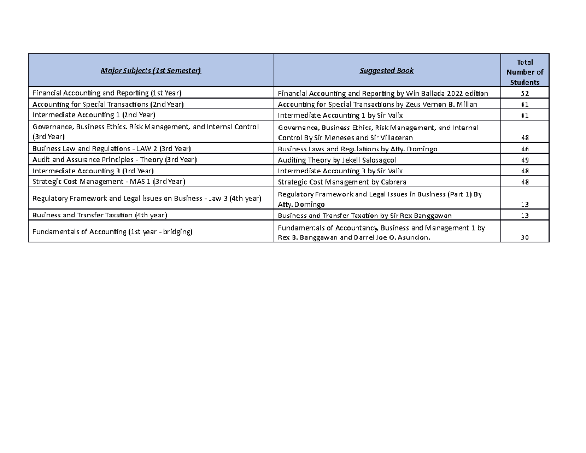 Books 1st sem - content about BSA - Major Subjects (1st Semester ...