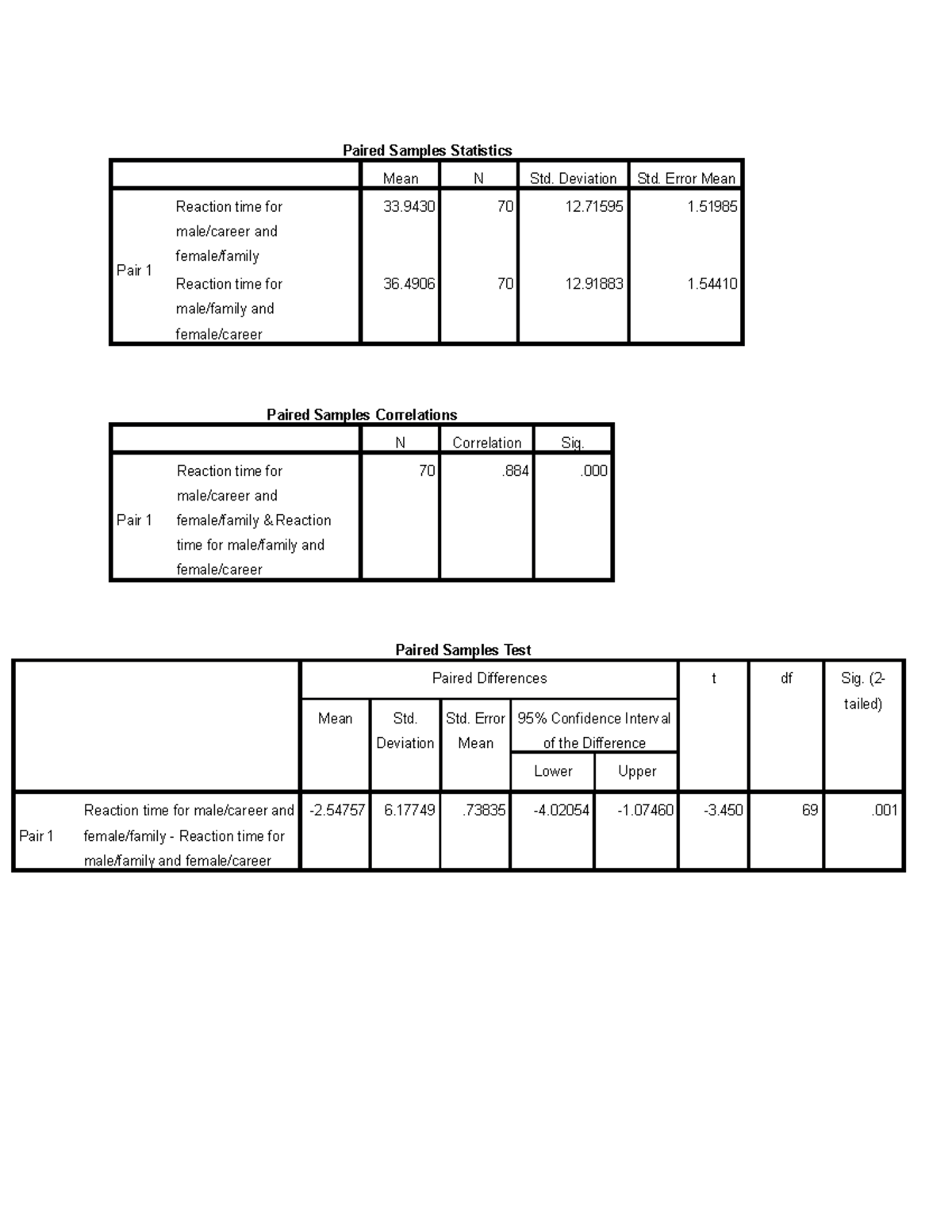 Project 1 Outputs 2 - Output from SPSS for a research study - format ...