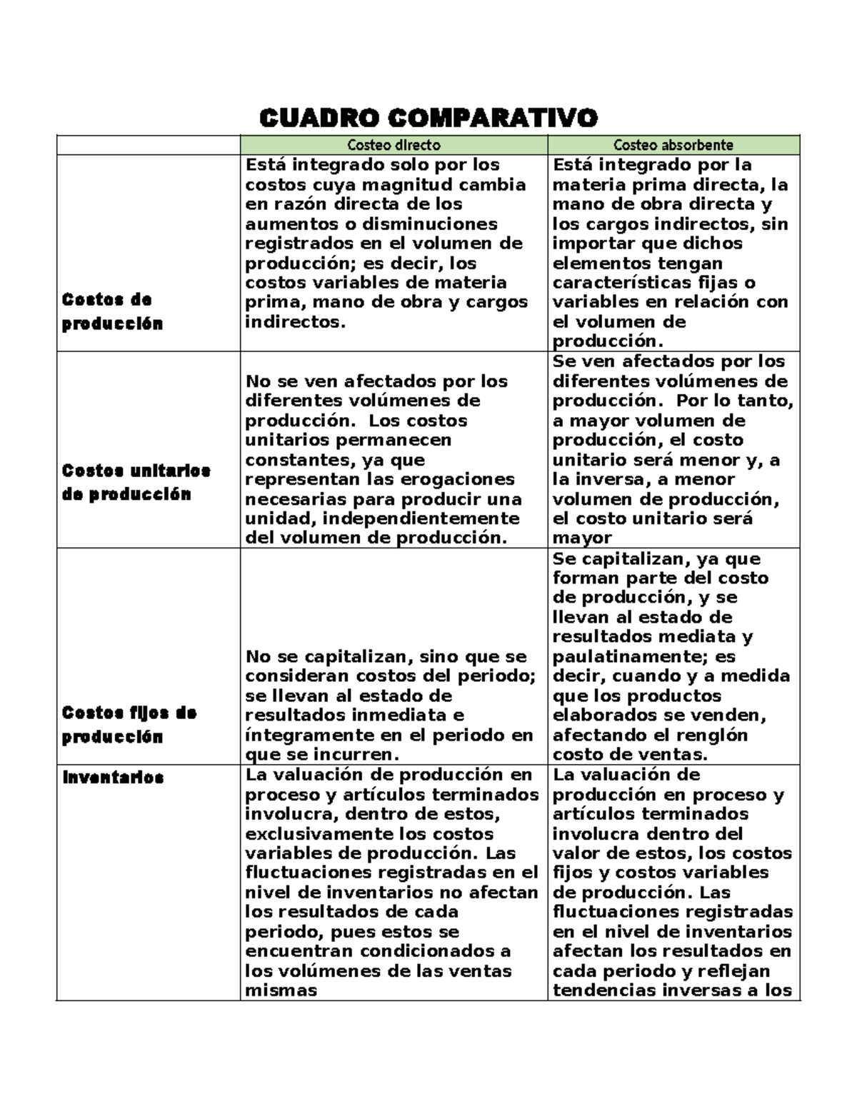 Cuadro Comparativo - CUADRO COMPARATIVO Costeo directo Costeo absorbente Costos de producción ...
