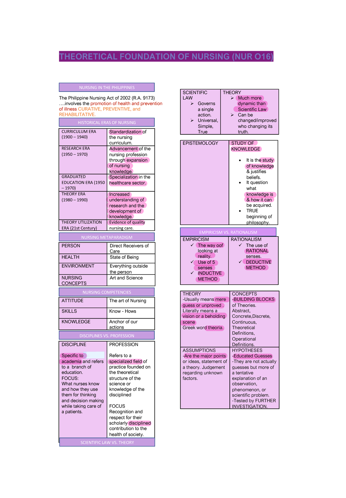 Theoretical Foundation of Nursing notes/reviewers Nursing Theorist ...