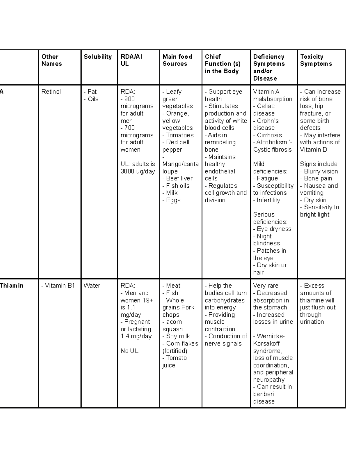 Vitamin Worksheet - Other Names Solubility RDA/AI UL Main food Sources ...