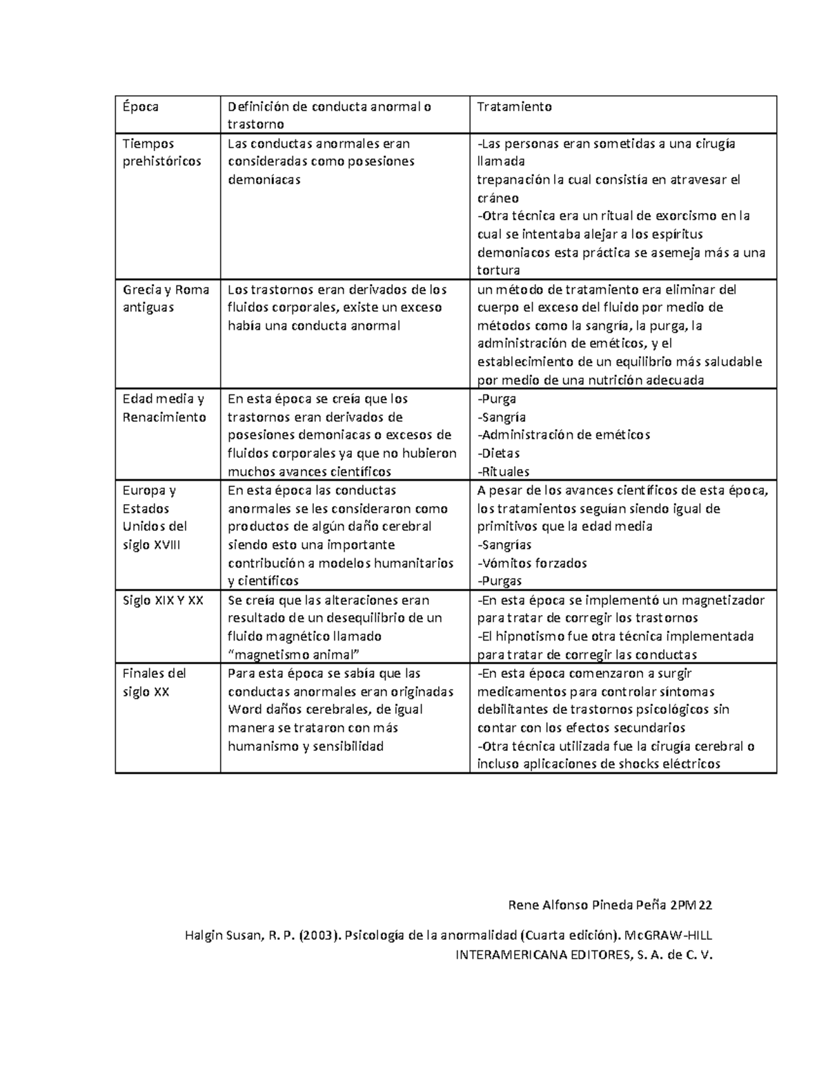 Cuadro comparativo - .. DefiniciÛn de conducta anormal o trastorno Tratamiento Tiempos ...