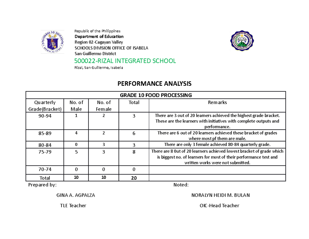 Grade 10 performance analysis - Department of Education Region 02 ...