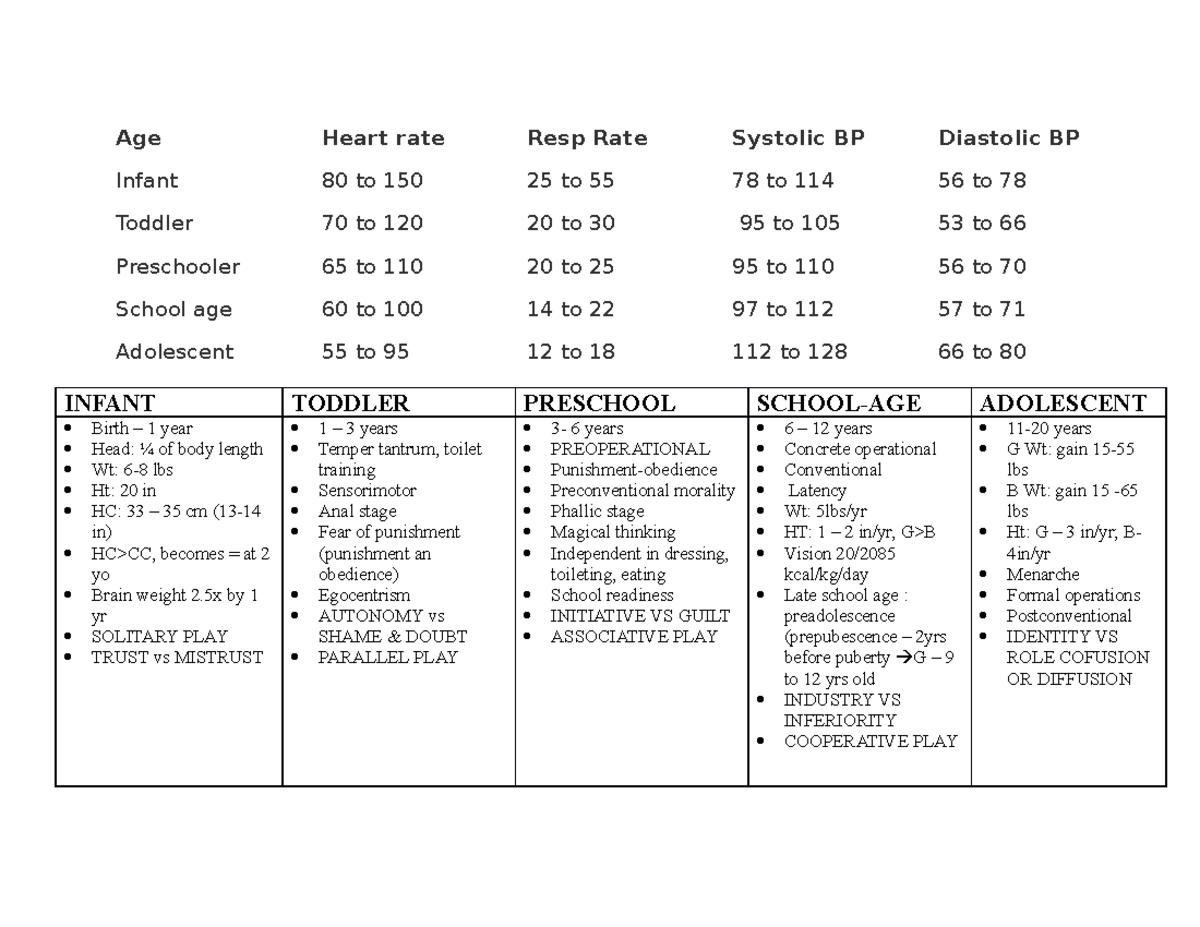 Info chart peds vitals - Age Heart rate Resp Rate Systolic BP Diastolic ...