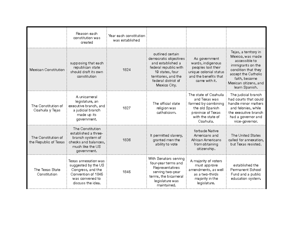 7 constitutions - historrry - Reason each constitution was created Year ...
