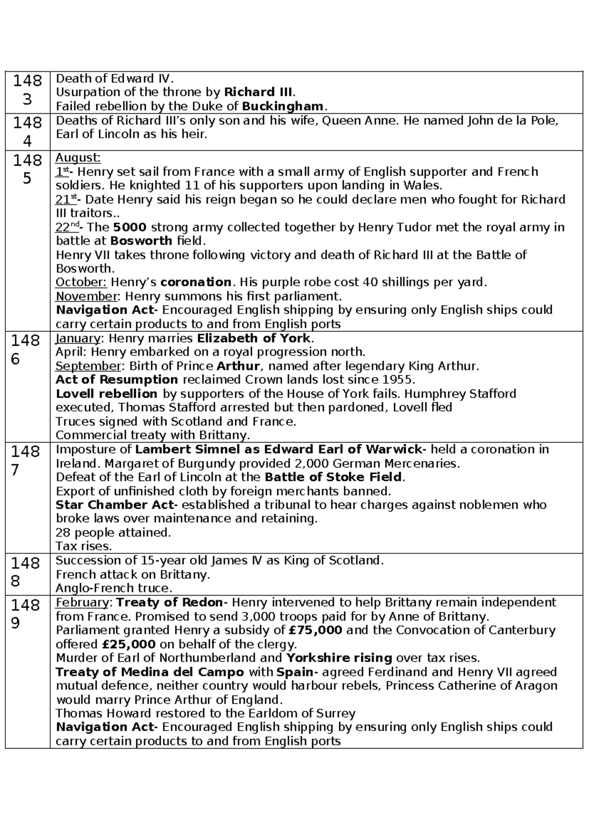 Tudors timeline - 148 3 Death of Edward IV. Usurpation of the throne by ...