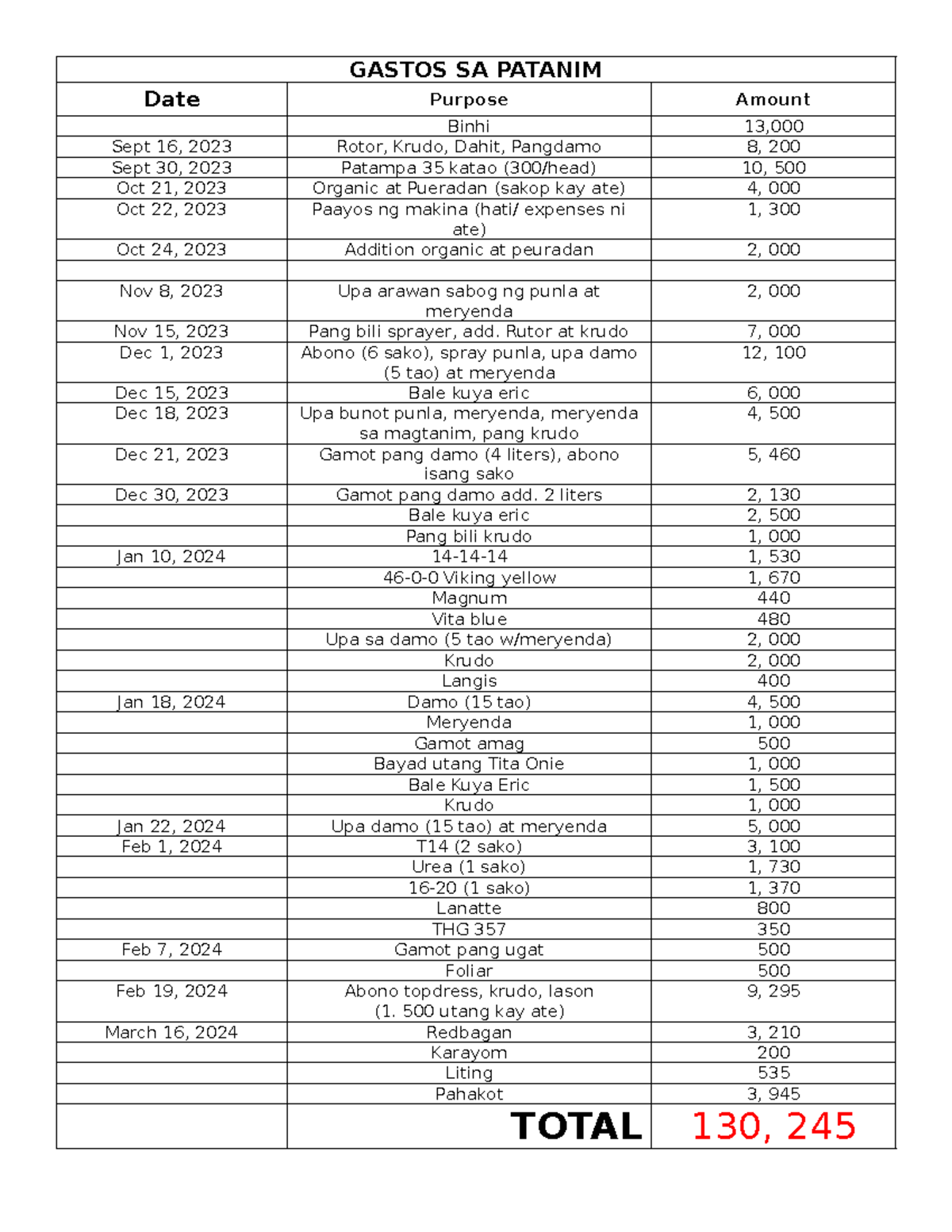 Gastos SA Patanim - GASTOS SA PATANIM Date Purpose Amount Binhi 13 ...