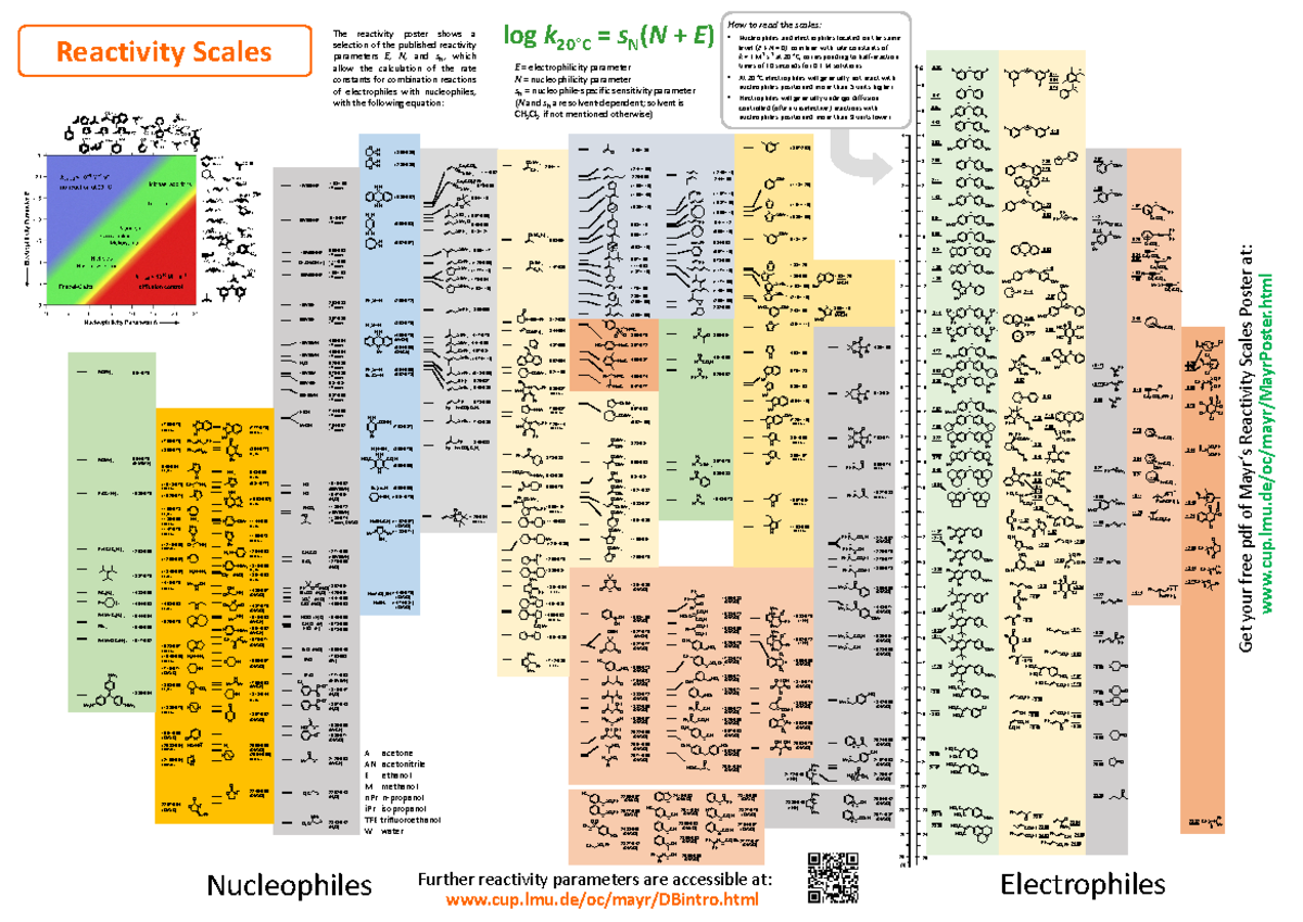 Mayr Poster - 2019 - Summary inorganic chemistry - Reactivity Scales ...