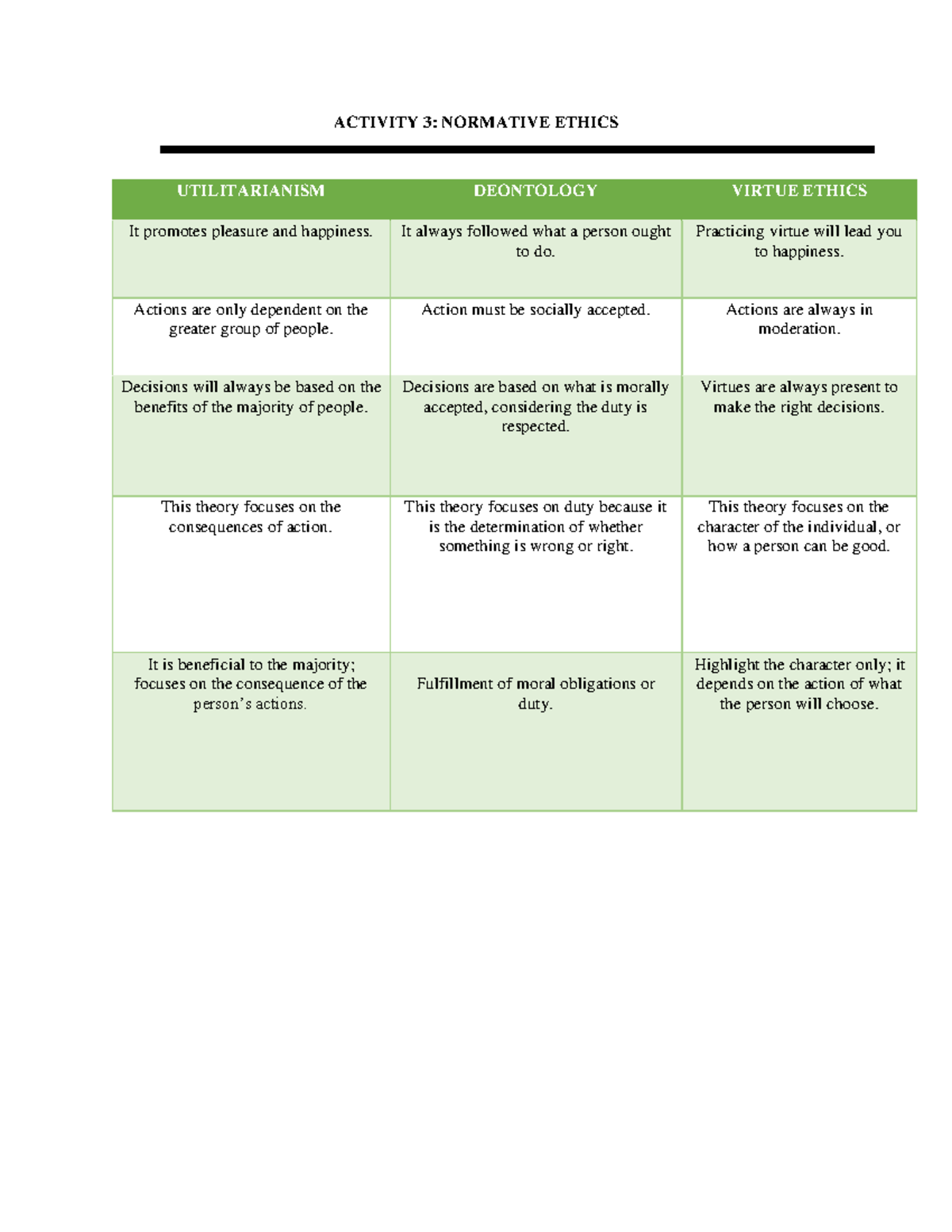Ethic 111- Normative- Ethics - ACTIVITY 3: NORMATIVE ETHICS ...