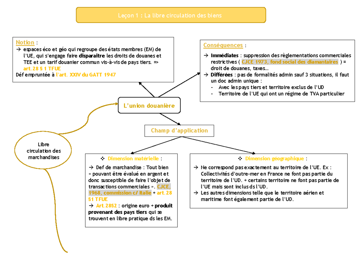 Schéma Libre circulation des marchandises - Libre circulation des ...