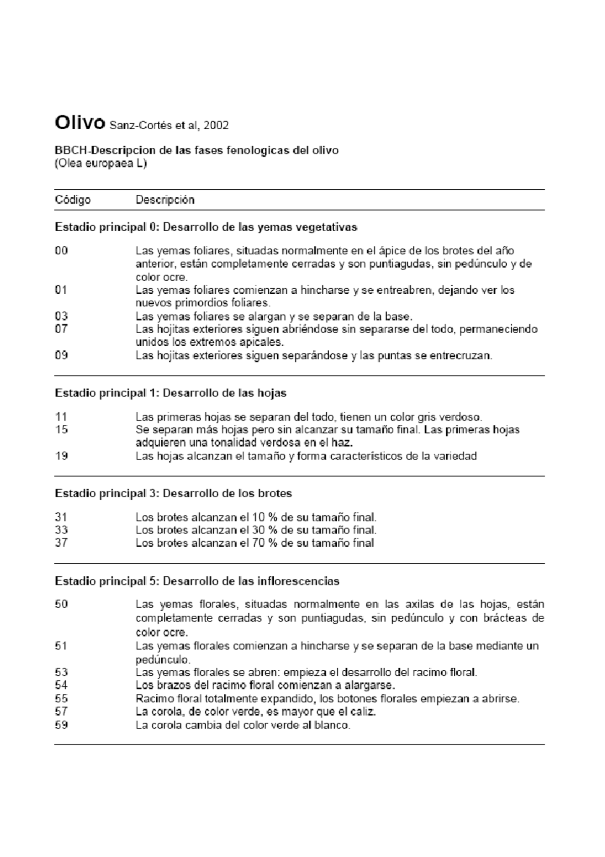 BBCH Olivar - Mecanización de la olivicultura y de la viticultura ...