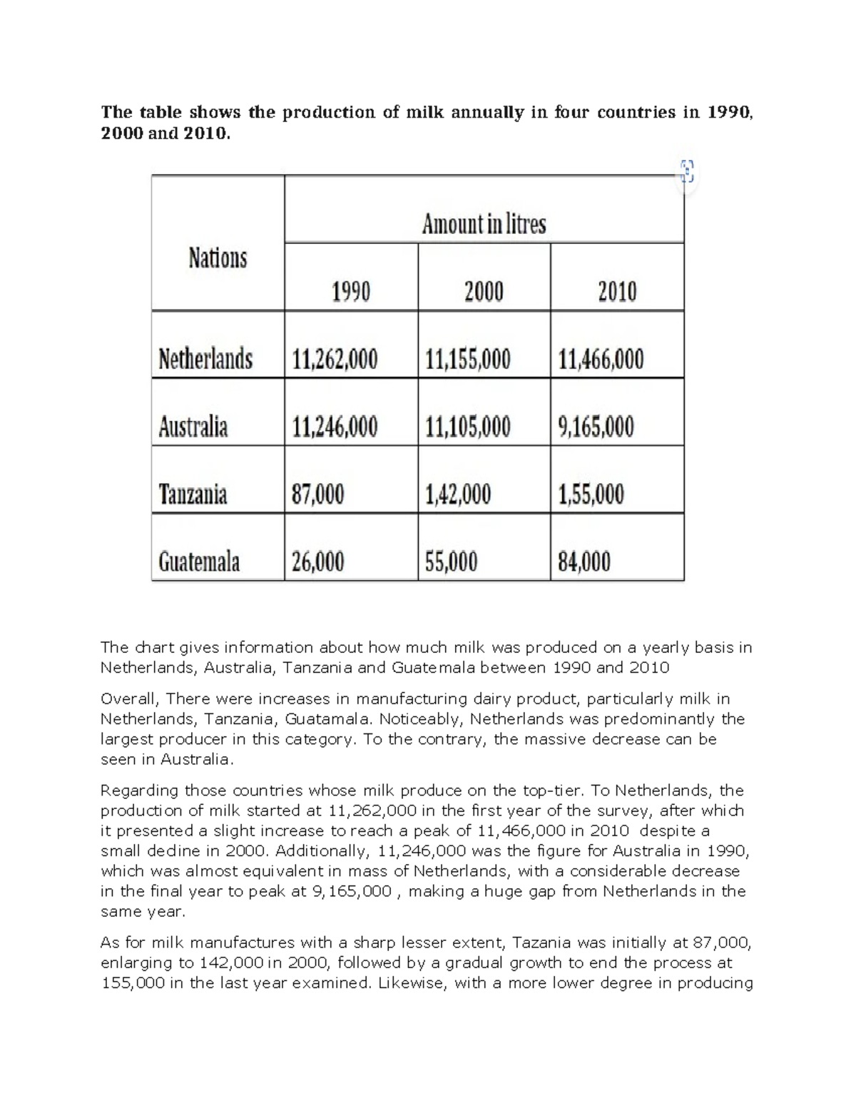 MILK - writing - The table shows the production of milk annually in ...