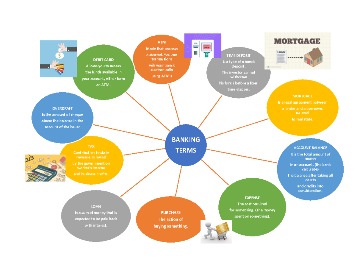 Act. 1 B1 Mind Map Banking terms - BANKING TERMS ATM Made that process ...