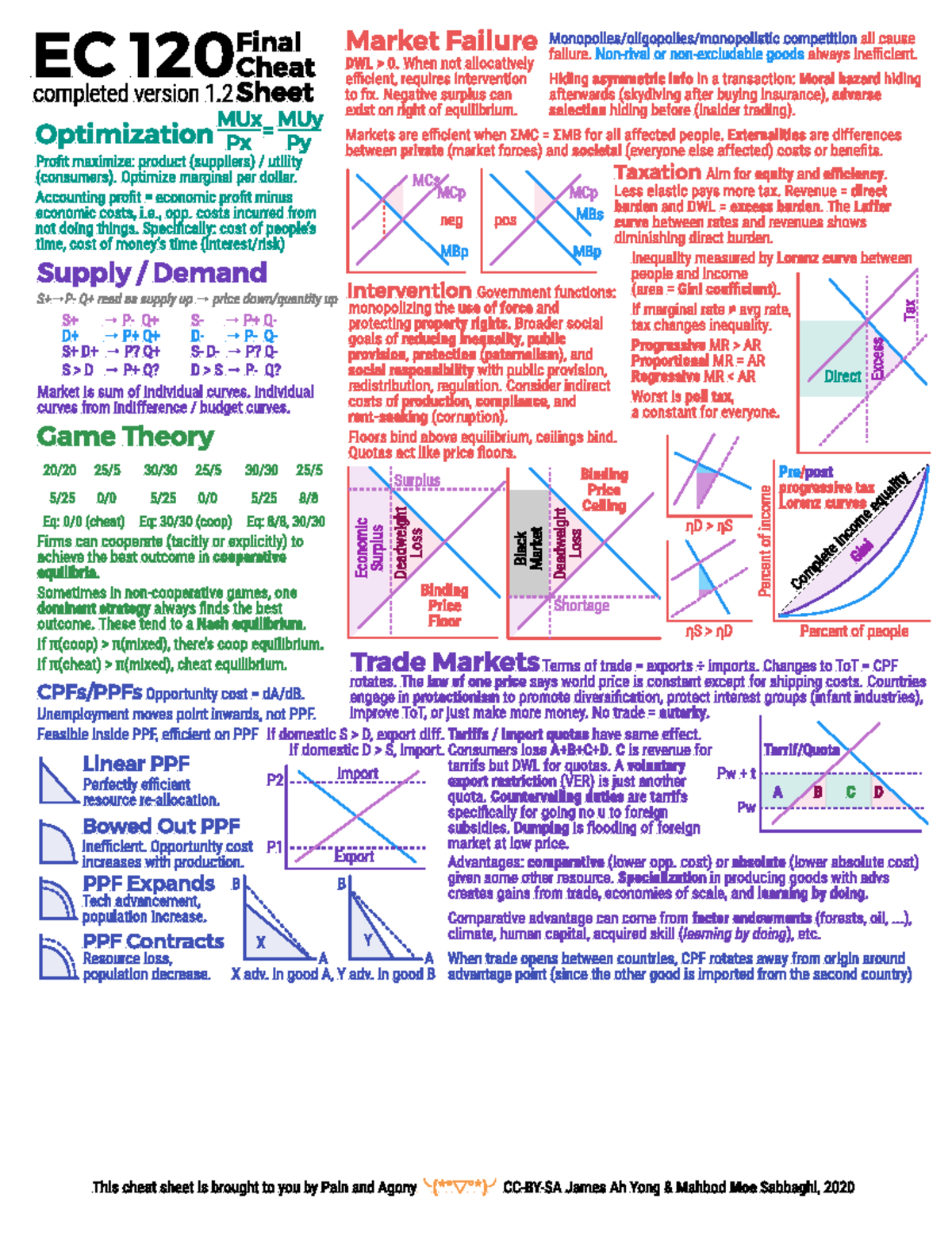 Final - Useful diagram and summary for ECON. It will be helpful to find ...