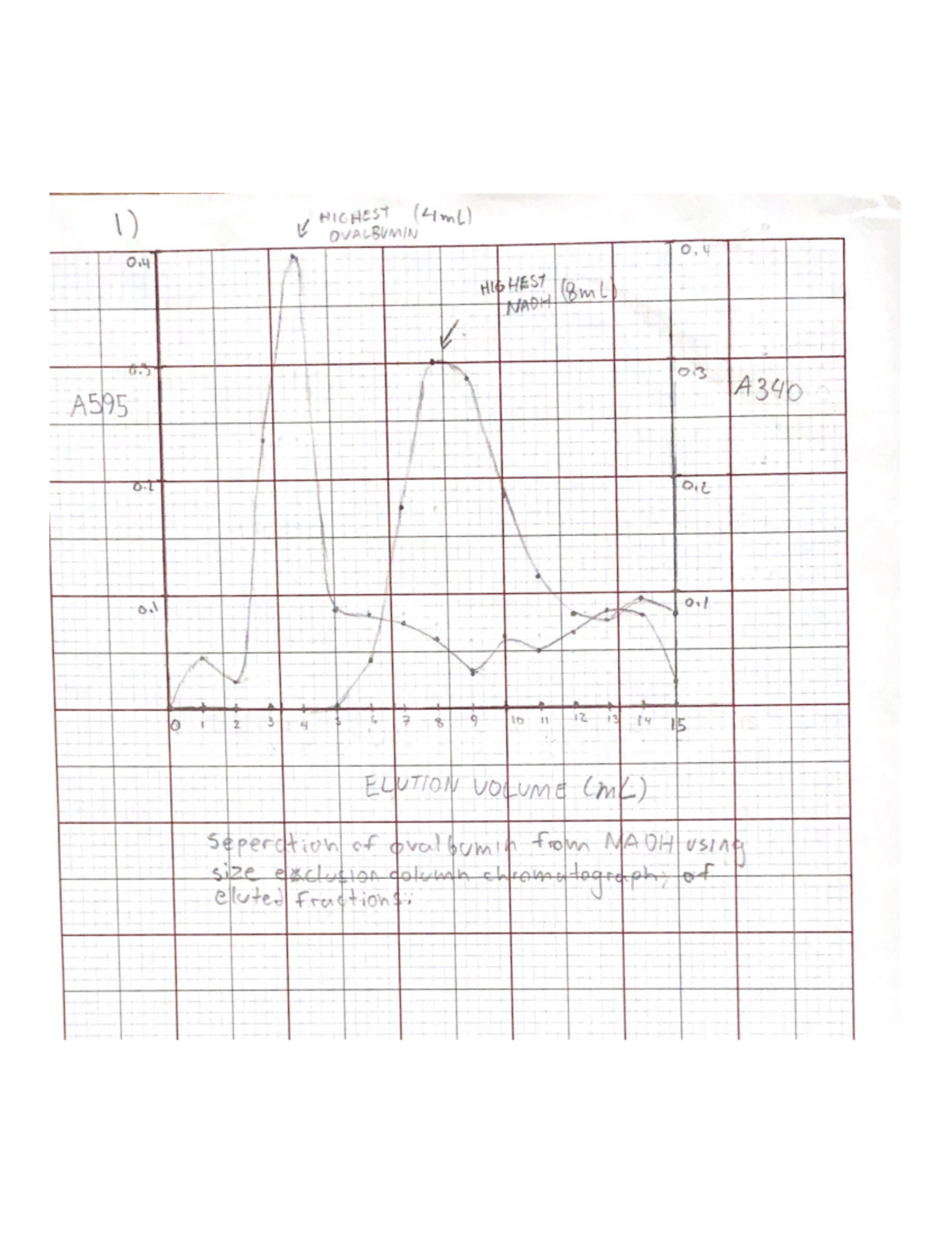 Ovalbumin - Graph for Lab Quiz - BIOC 2580 - Studocu