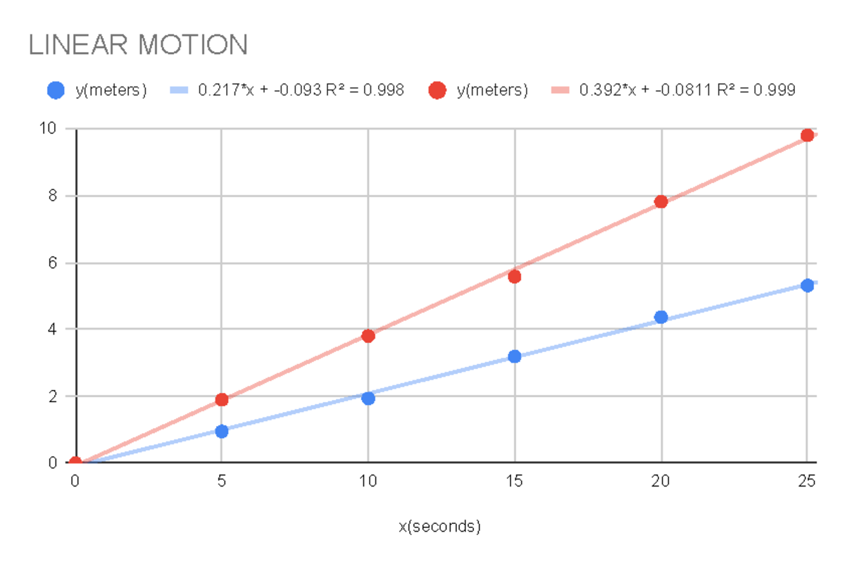Linear Motion - 02 x(seconds) - LINEAR MOTIONy(meters) 0x + -0 R² = 0 y(meters) 0x + -0 R² = 0 ...