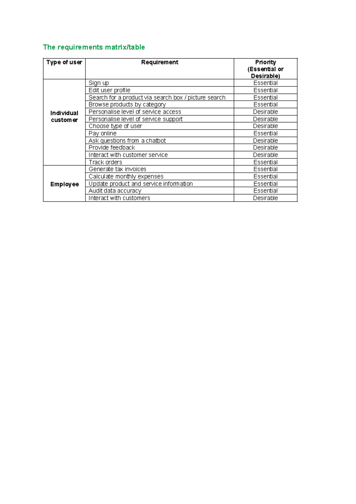 The requirements matrix - The requirements matrix/table Type of user ...