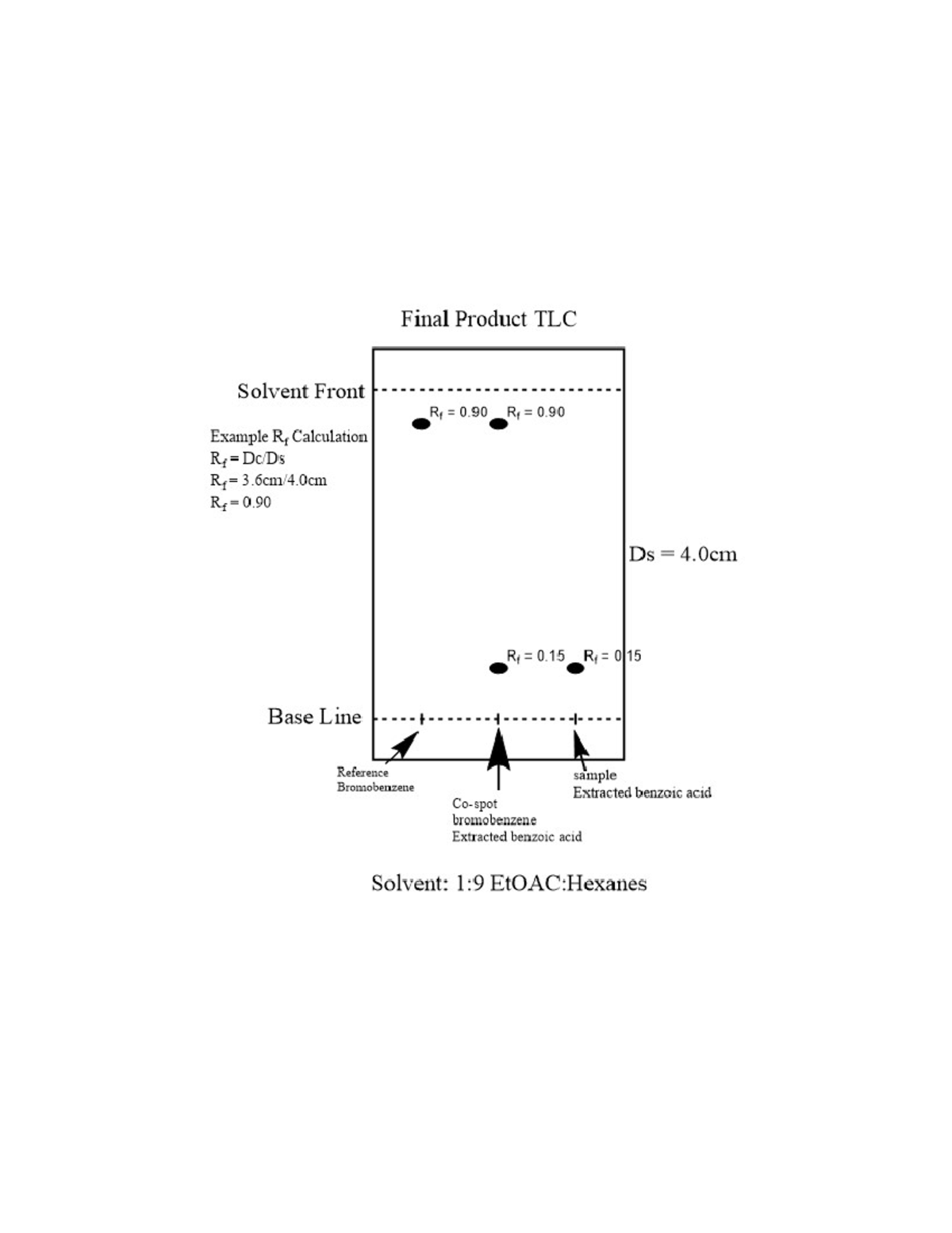 TLC - Lab 6 TLC - CHM1321 - Final Product TLC Solvent Front R4 0 R4 0 ...