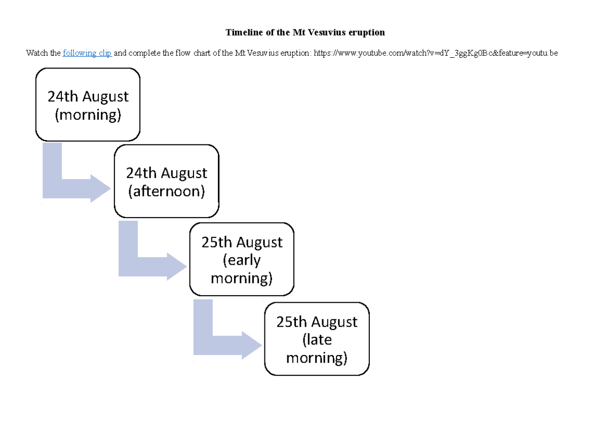 2. Timeline of the Mt Vesuvius eruption - 24th August (morning) 24th ...
