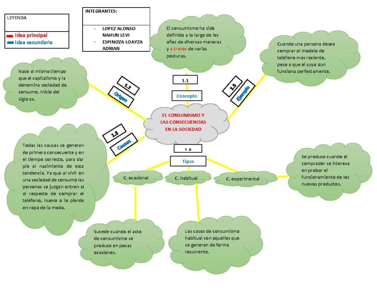 Organizador Grafico Examen Final - LEYENDA Idea principal Idea ...