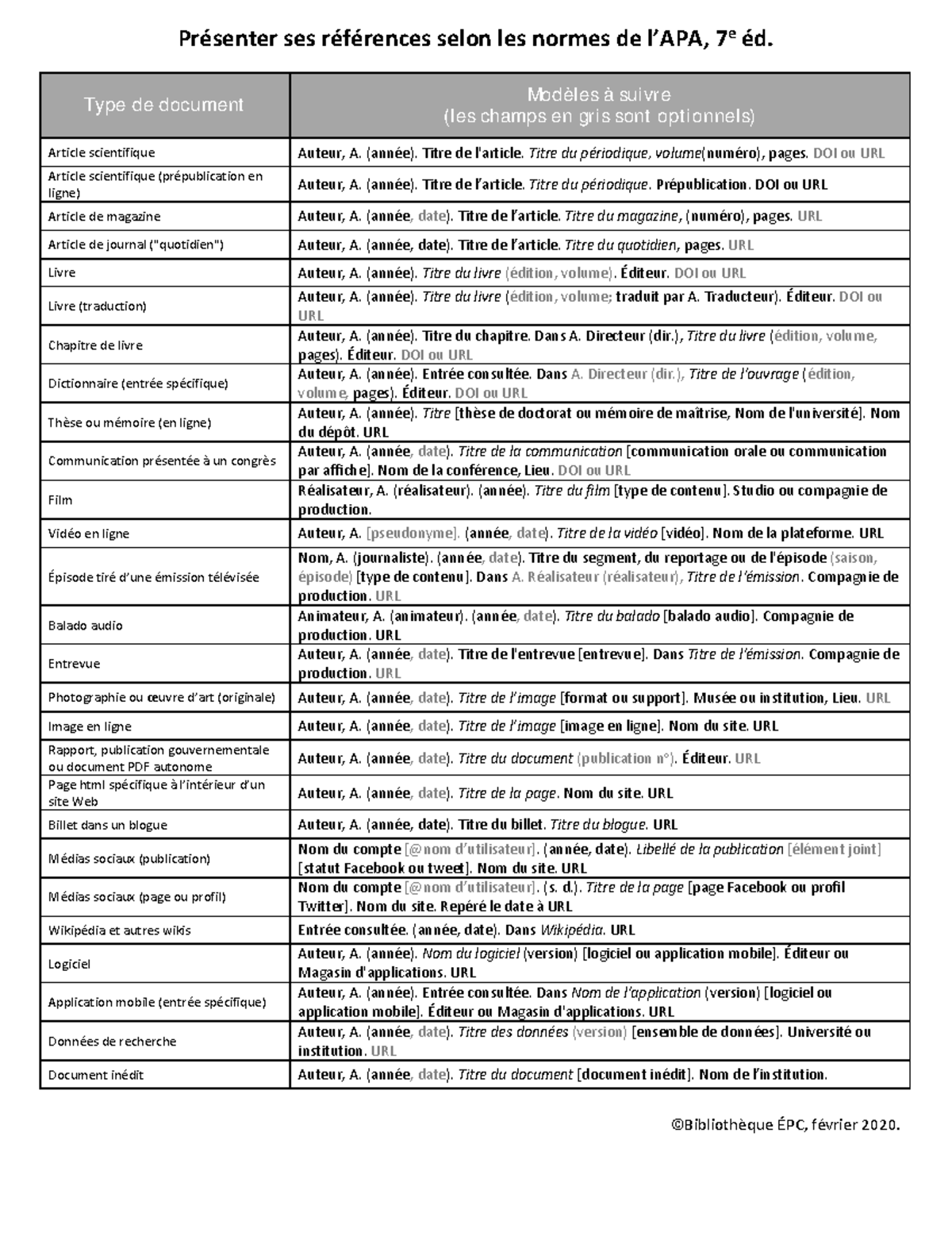 APA 7e - Présenter ses références selon les normes de l’APA, 7e éd. Type de document Modèles à ...