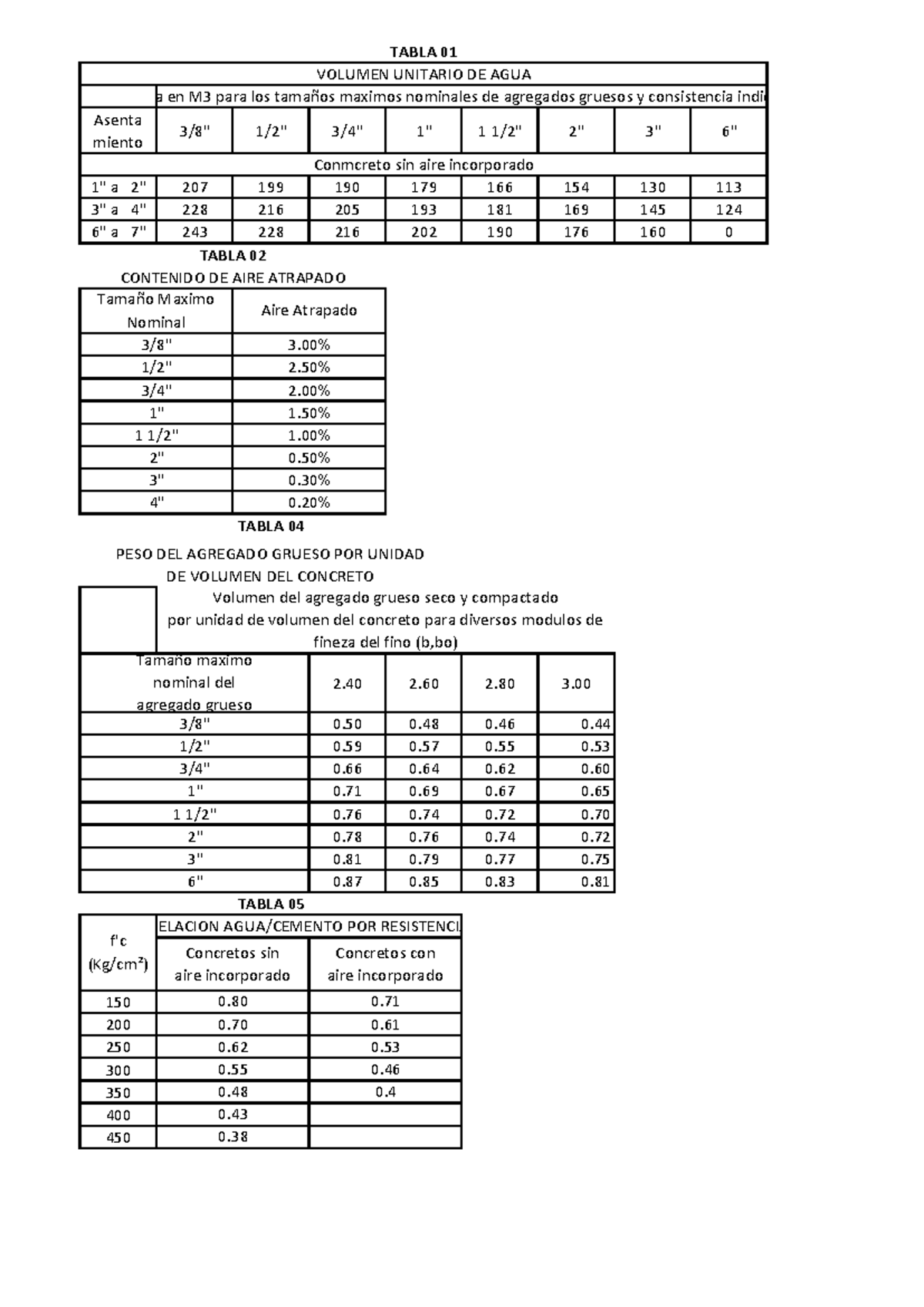 TABLAS MÉTODO ACI DISEÑO DE MEZCLA DE CONCRETO APLICADO EN LA ...