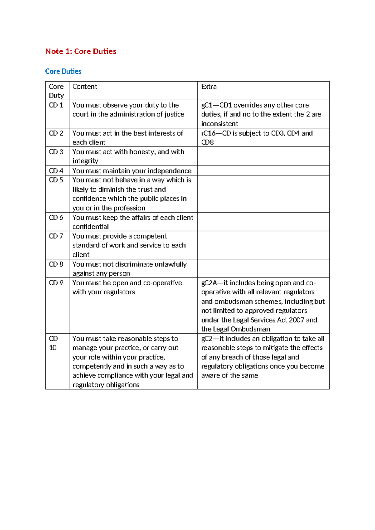 XY Notes - Note 1: Core Duties Core Duties Core Duty Content Extra CD 1 ...