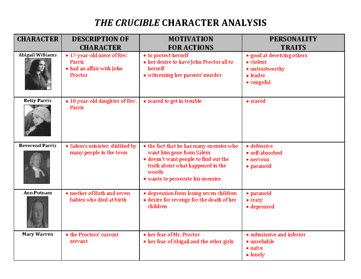 The Crucible Character Analysis The Crucible Summary Act 1 Dewsp
