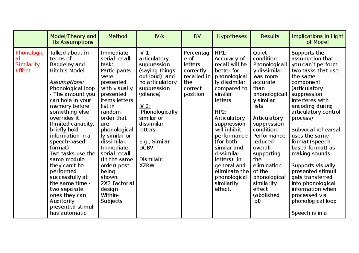 PSYU2246 Final Exam SAQ Notes - Model/Theory and Its Assumptions Method ...