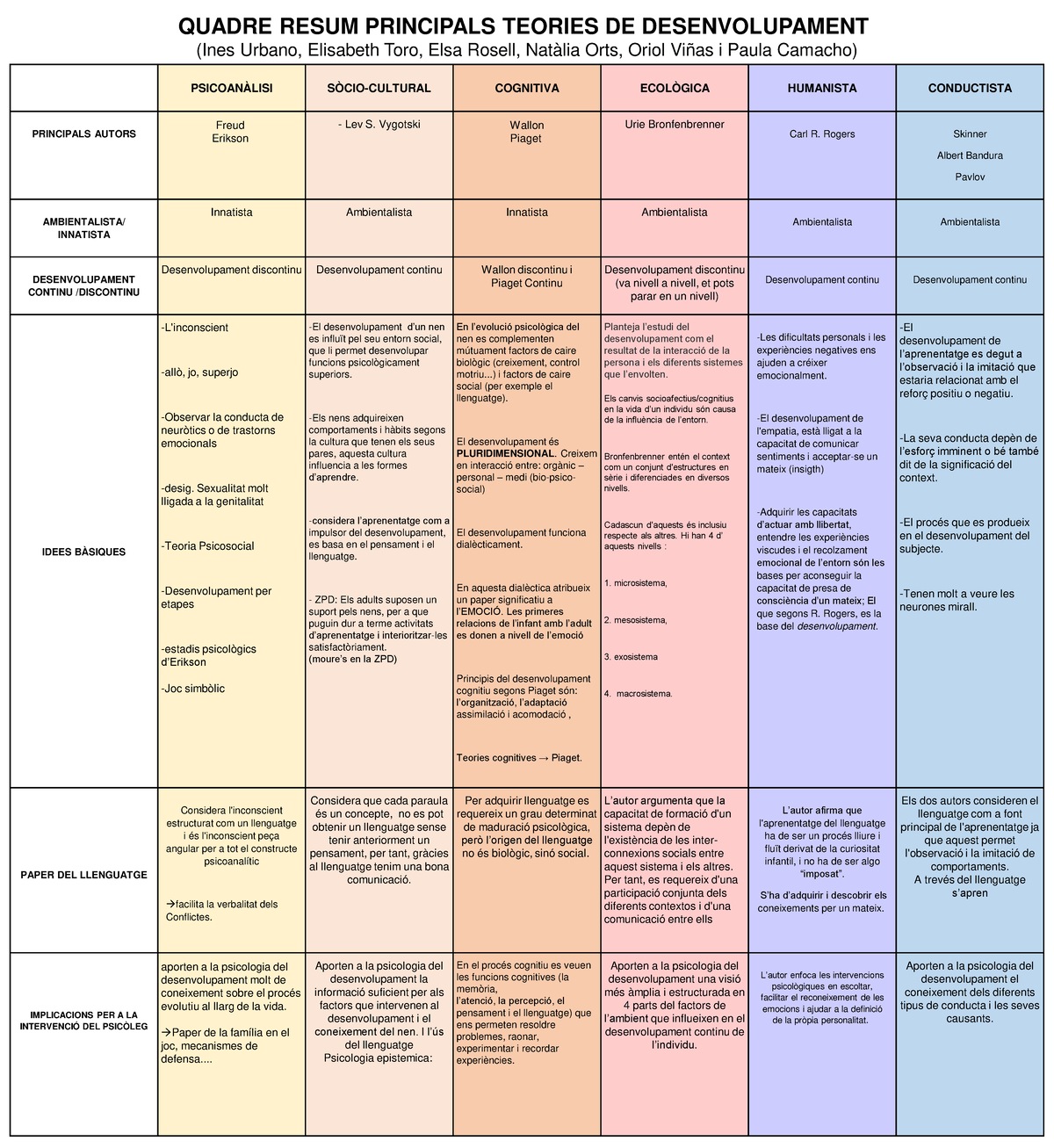 Quadre Resum Principals Teories DE Desenvolupament - Paula Camacho (1) - PSICOANÀLISI SÒCIO ...