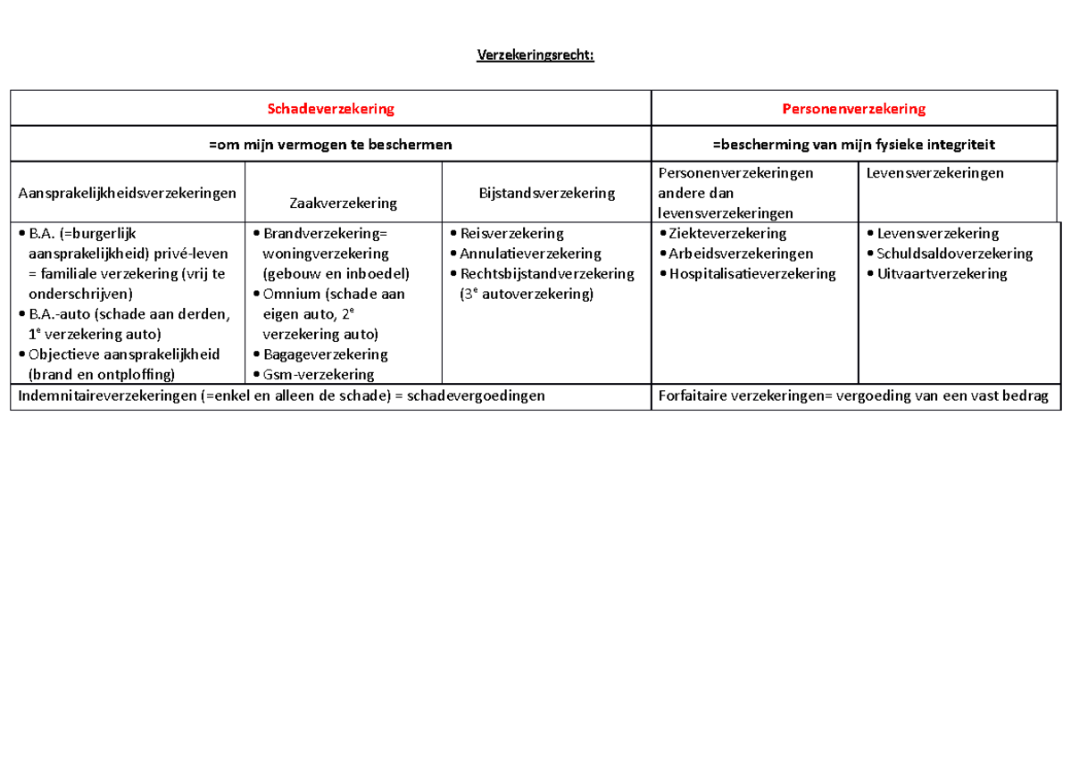 Verzekeringsrecht-samenvatting - Verzekeringsrecht: Schadeverzekering ...
