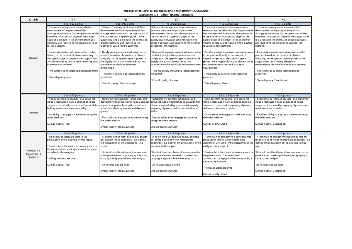 Video Presentation - Rubric - Criteria NN PA CR DI HD 0 to 4 points 5 ...