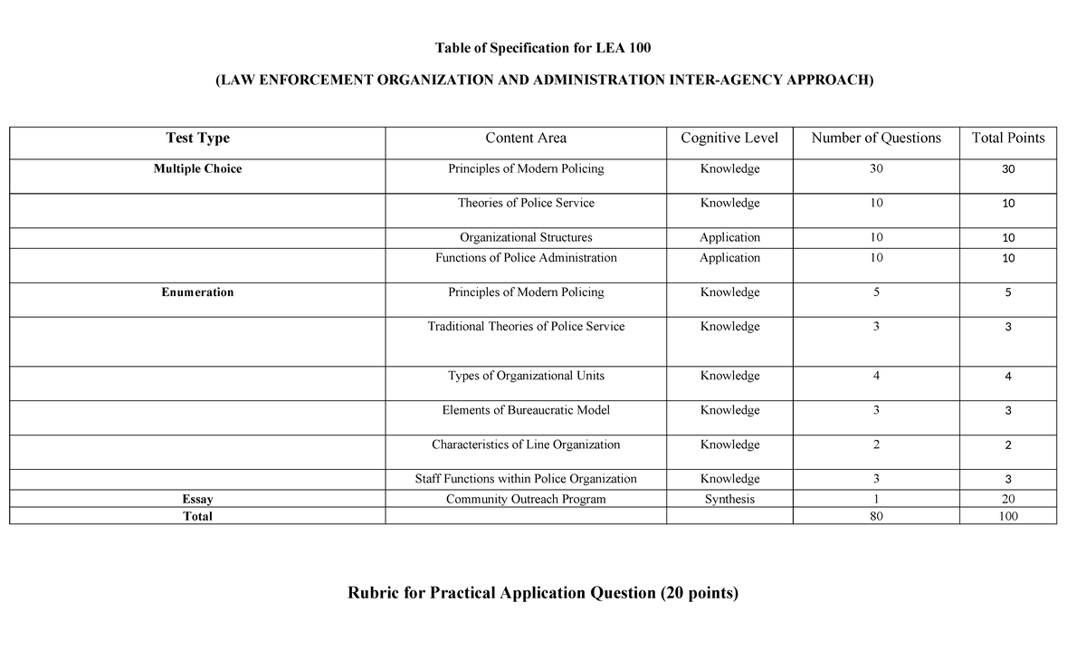 Table of Specification for LEA 100 - (LAW ENFORCEMENT ORGANIZATION AND ...