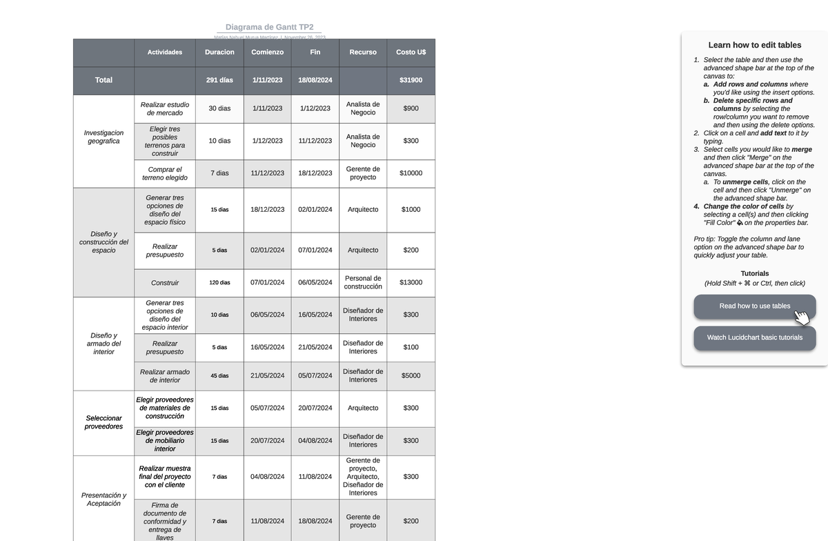 Diagrama de Gantt TP2 - entrega tp2 - Actividades Duracion Comienzo Fin Recurso Costo U$ Total ...