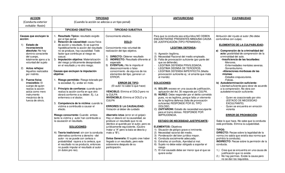 Esquema teoría del delito, para fácil comprensión. - ACCION (Conducta ...