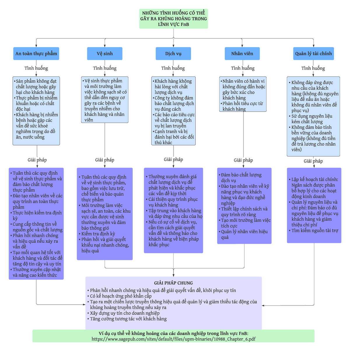 Mindmap - NH? NG TÌNH HU?NG CÓ TH? GÂY RA KH? NG HO?NG TRONG L?NH V? C FnB V? sinh Nhân viên ...