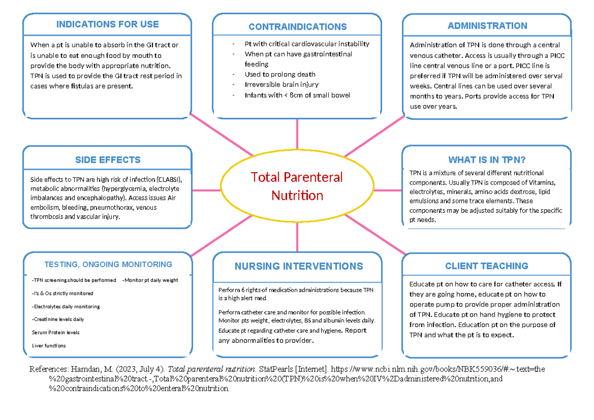 TPN Concept Map 266 - INDICATIONS FOR USE CONTRAINDICATIONS ...