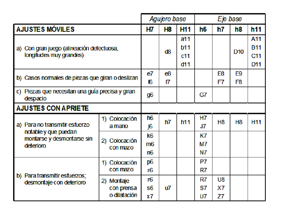 Tipos de ajustes redomendados - Procesos de Fabricación - Studocu