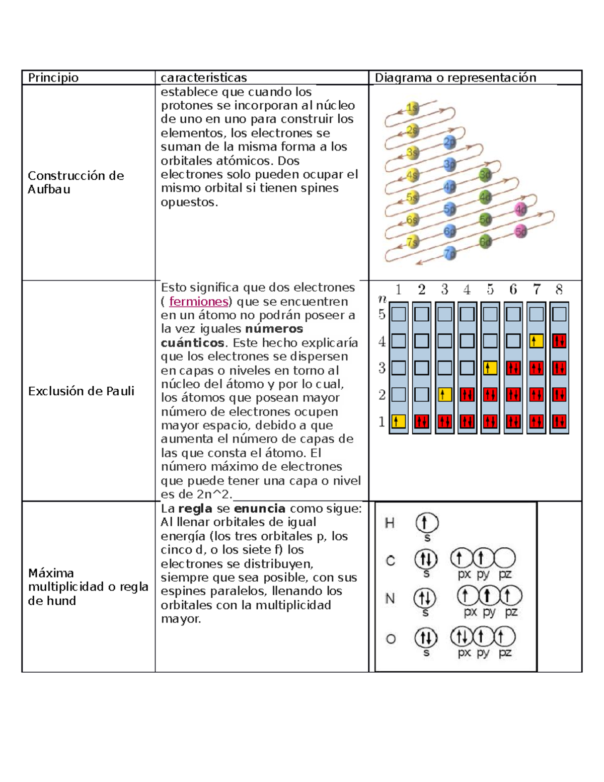 Principio - Apuntes 1 - Principio caracteristicas Diagrama o ...