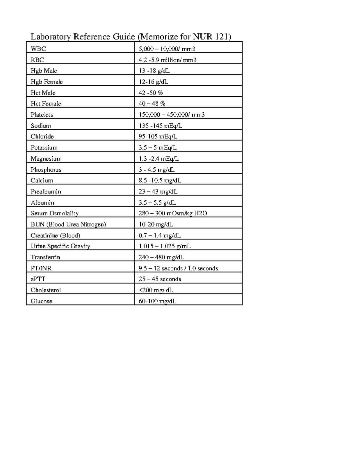 NUR 121 Lab Value Guide - CCM Nursing 1st semester - Laboratory ...
