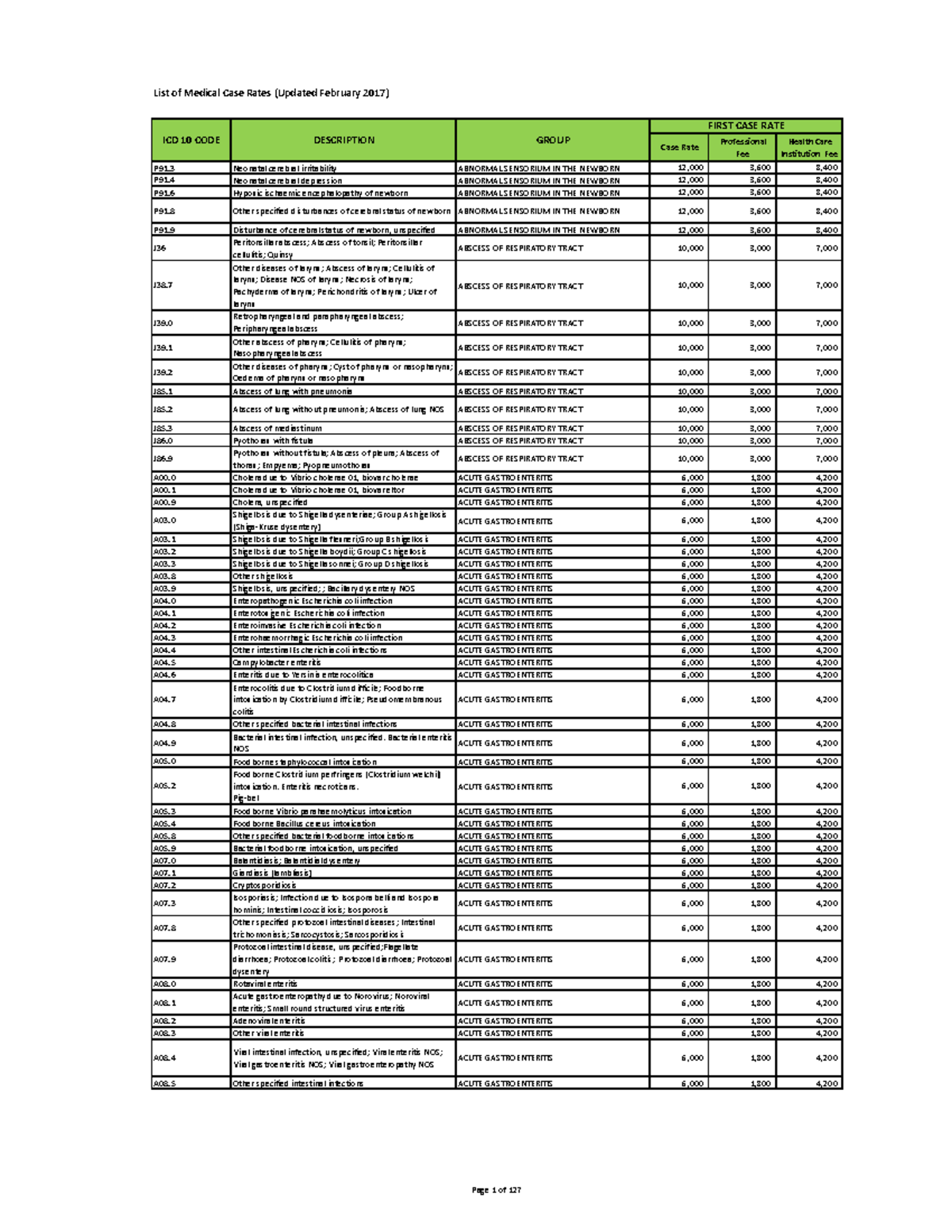 List of Medical Case Rates (Updated February 2017 ) - Case Rate ...