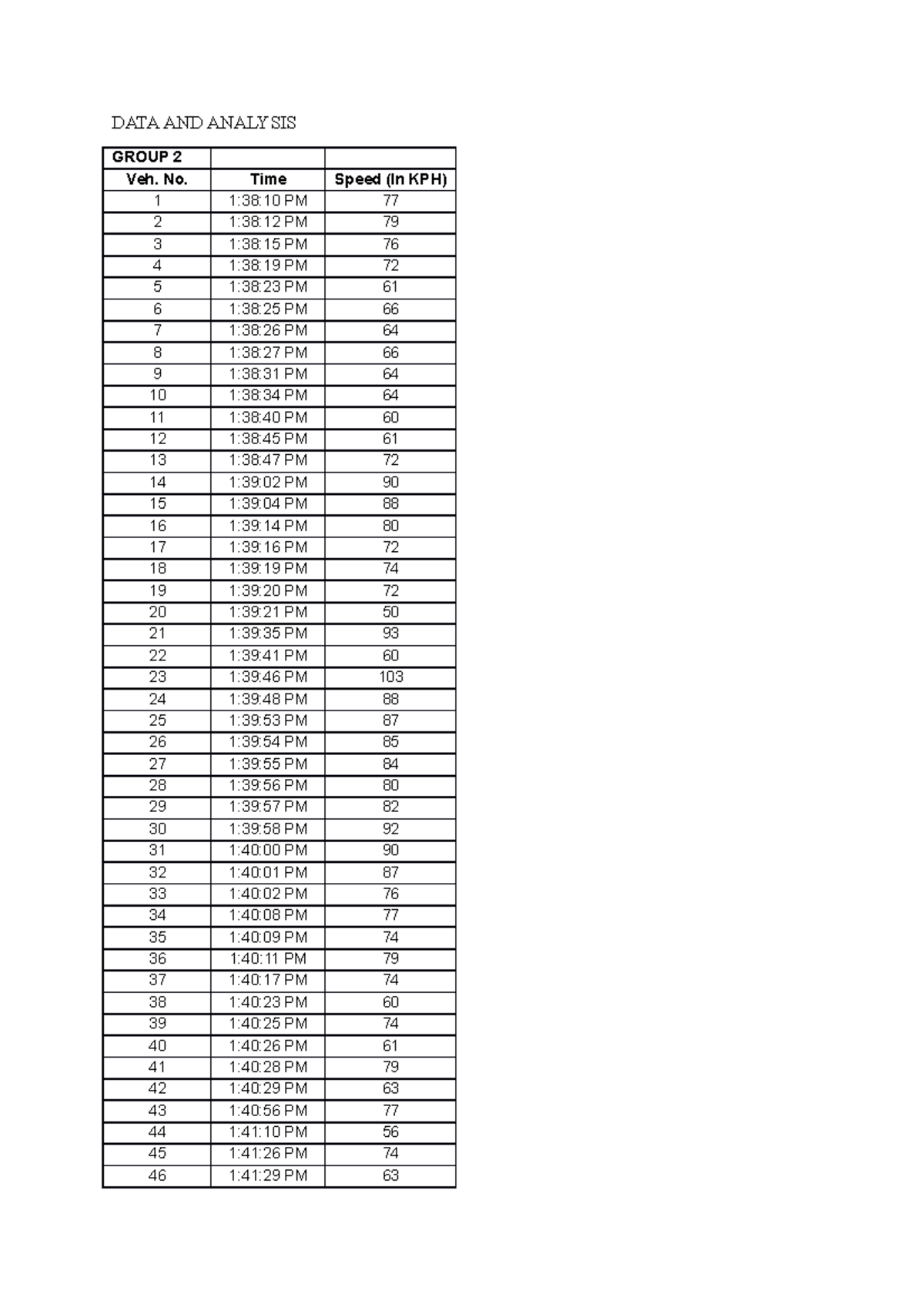 Data for Spot Speed Study lab report - DATA AND ANALYSIS GROUP - 1 1:38 ...